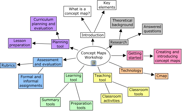 Concept Map Workshop Before
